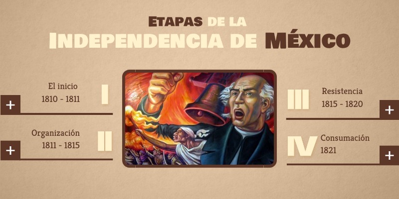 Etapas de la independencia