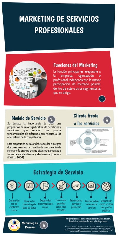Marketing de servicios profesionales | Genially