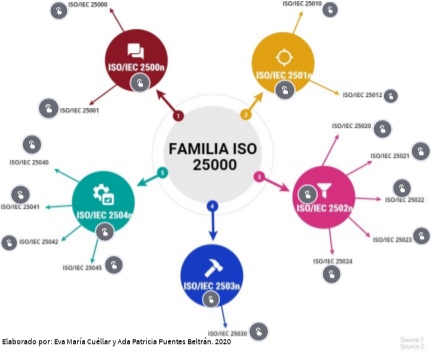 FAMILIA ISO 25000 | Genially