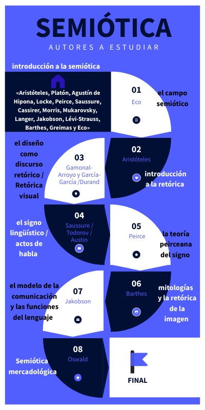 La ruta temática en semiótica y los autores (con Greimas) | Genially