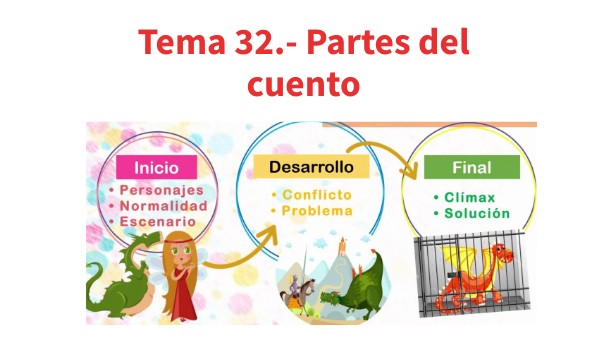Tema 27.- Partes del cuento
