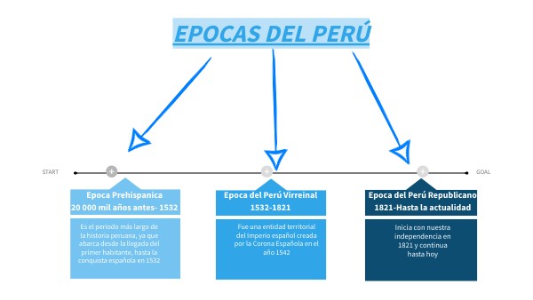 EPOCAS DEL PERÚ | Genially