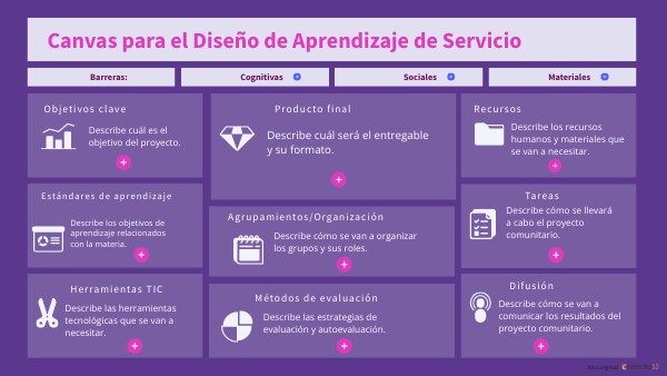 CANVAS para un proyecto ApS | Genially