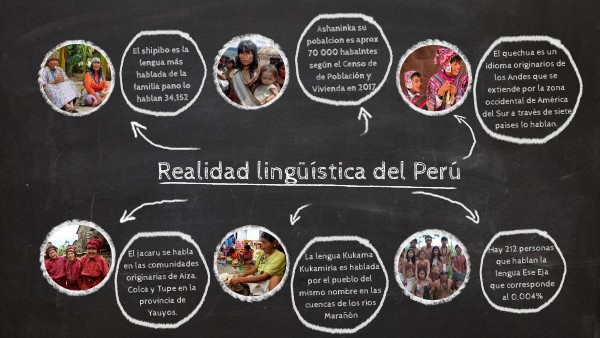 Lenguas del Perú | Genially