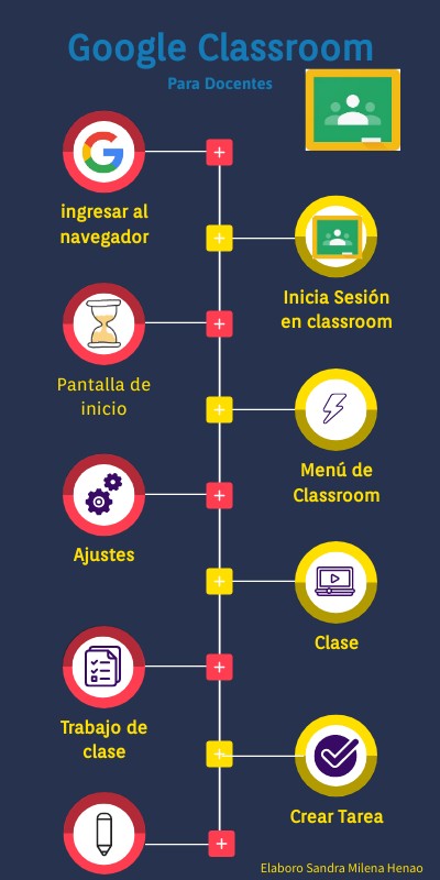 manejo de classroom | Genially