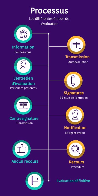 Processus évaluation ISoSL | Genially
