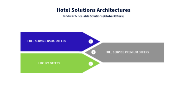 Hotel Solutions Architecture | Genially