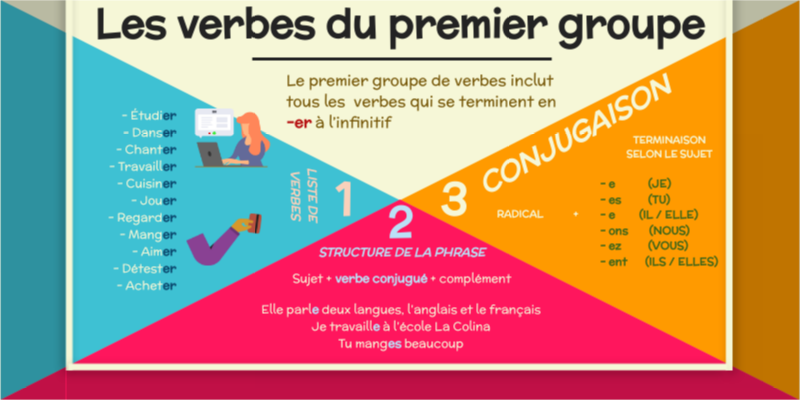 VERBES DU PREMIER GROUPE | Genially