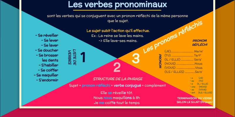 VERBES PRONOMINAUX