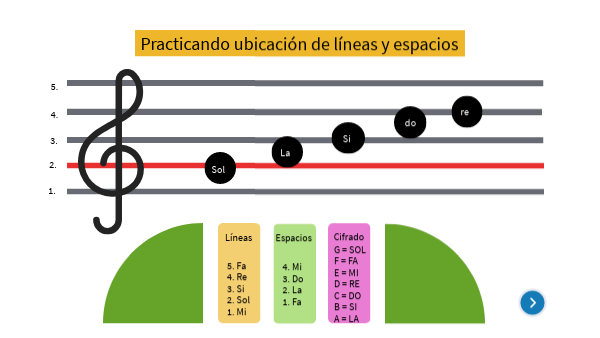 Lectura de notas en clave de sol | Genially
