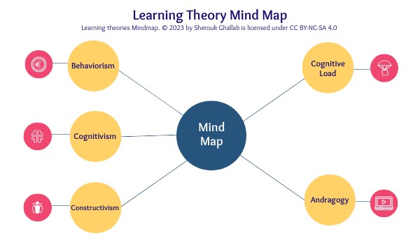 Learning Theories Mind Map-sherouk Ghallab