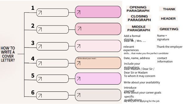 How to write a cover letter? | Genially