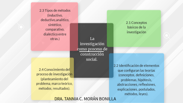 Tema 2. La investigación como un proceso de construcción social. | Genially