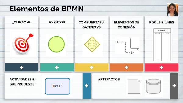 ELEMENTOS DE BPMN | Genially