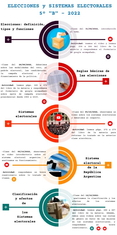 Elecciones y Sistemas electorales - 5º B - 2022