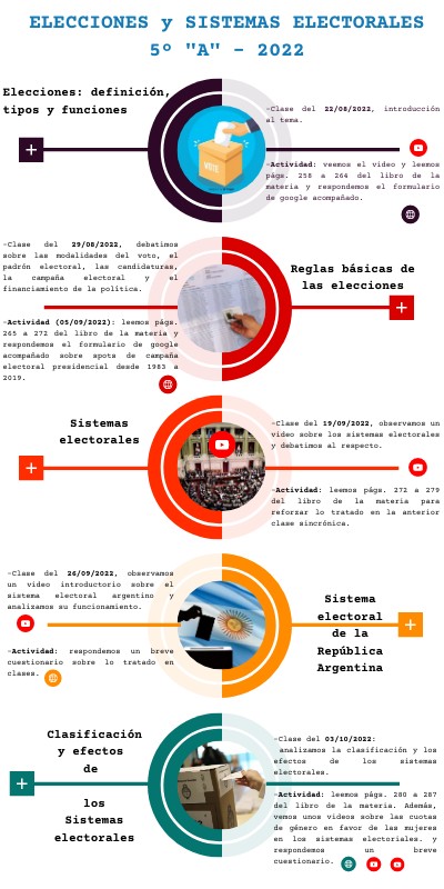 Elecciones y Sistemas electorales - 5º A - 2022 | Genially