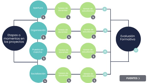 Fases del proyecto | Genially