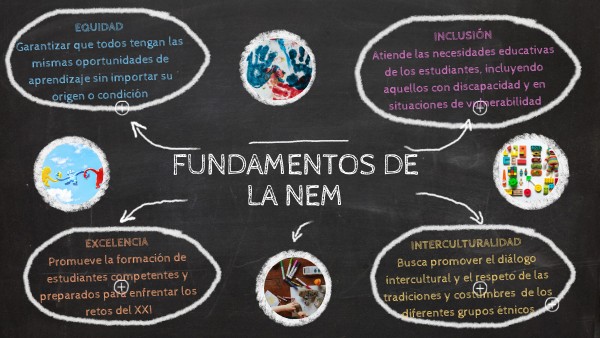 FUNDAMENTOS DE LA NEM | Genially
