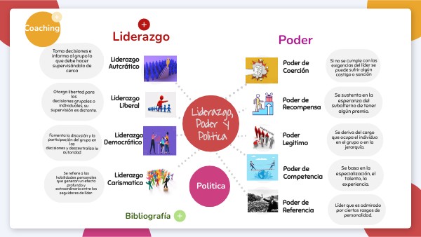 MAPA MENTAL LIDERAZGO, PODER Y POLITICA | Genially