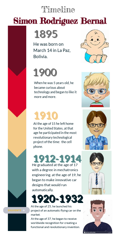 Timeline Simon Rodriguez Bernal