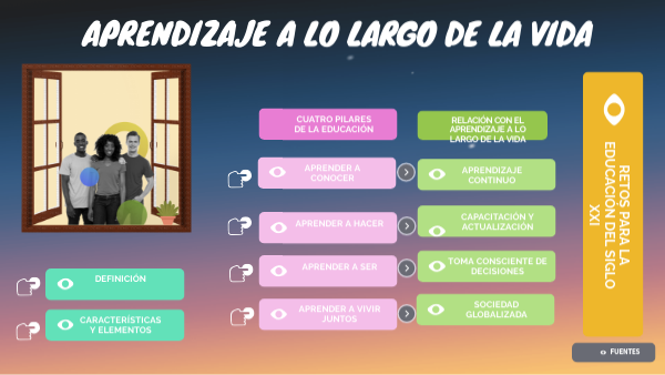 Aprendizaje a lo largo de la vida | Genially