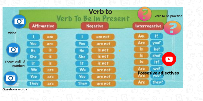 Verb to be | Genially