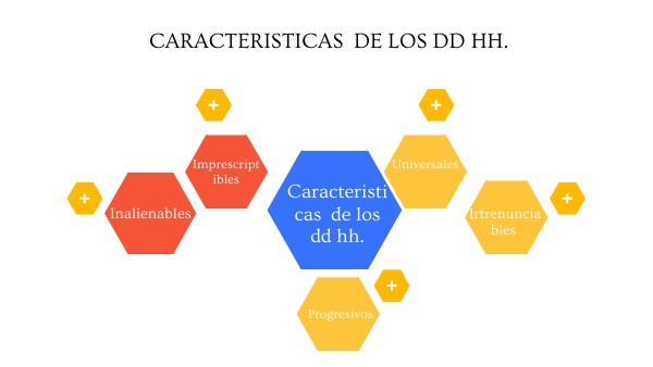 CARACTERISTICAS DE LOS DD HH | Genially