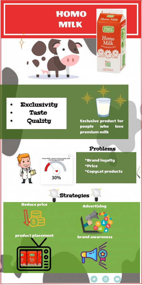 Homo Milk | Genially