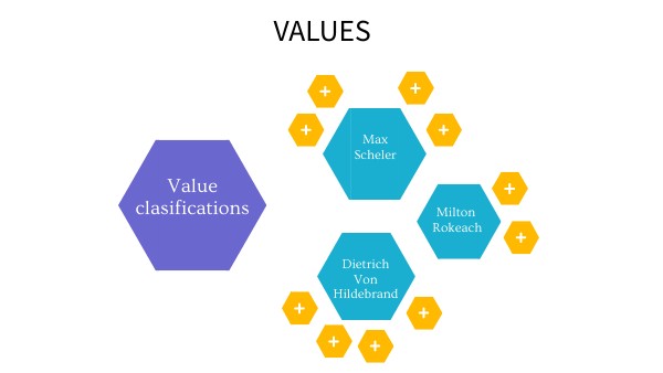 Clasification of values | Genially