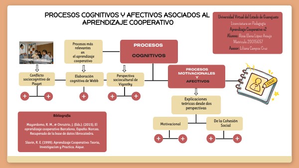 R3.Procesos cognitivos y afectivos asociados aprendizaje cooperativo | Genially