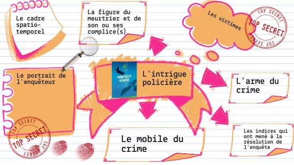 Carte mentale roman policier | Genially