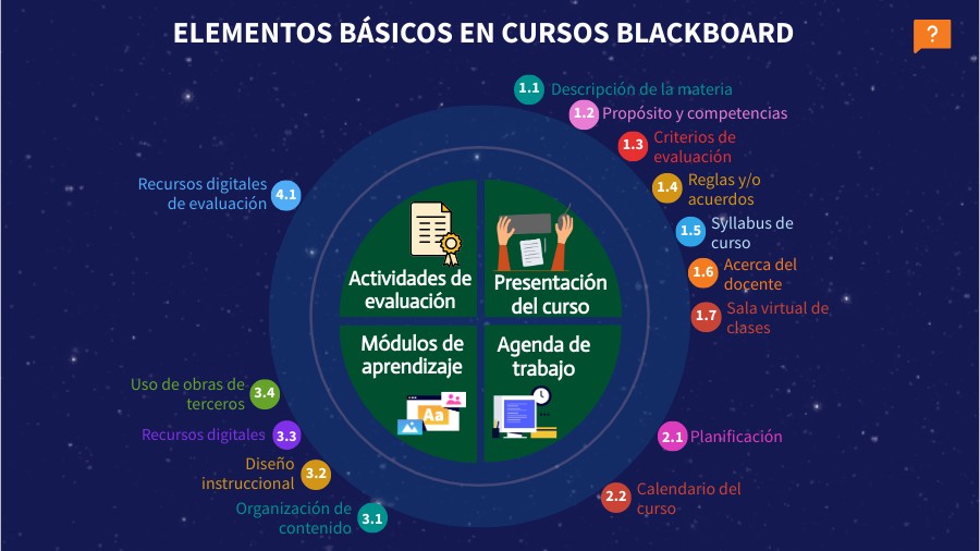 elementos básicos Blackboard | Genially