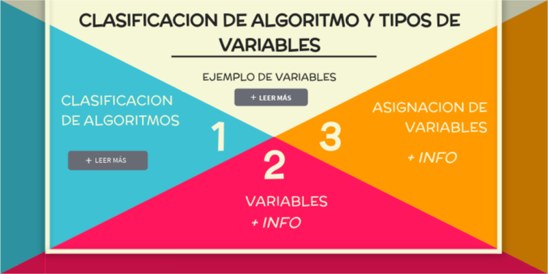 ALGORITMOS-VARIABLES | Genially