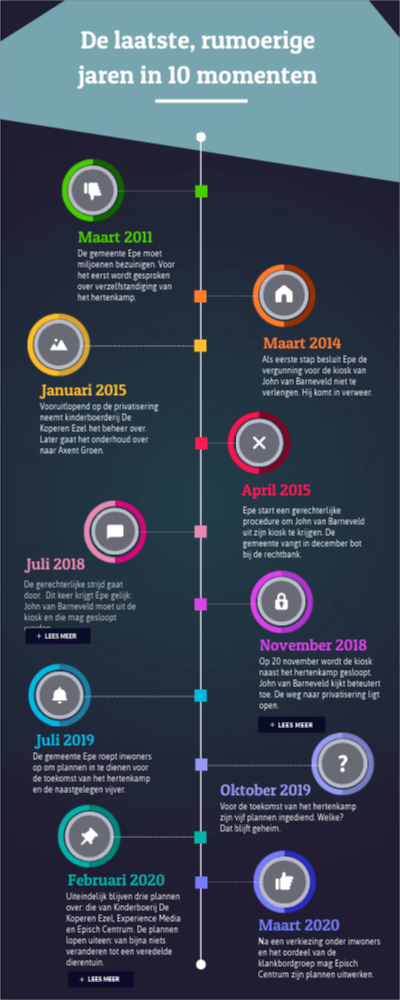 Tijdlijn Hertenkamp Epe | Genially