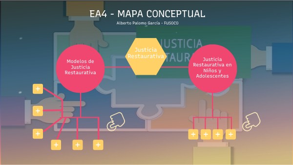 MAPA CONCEPTUAL - EA - FUSOCO | Genially