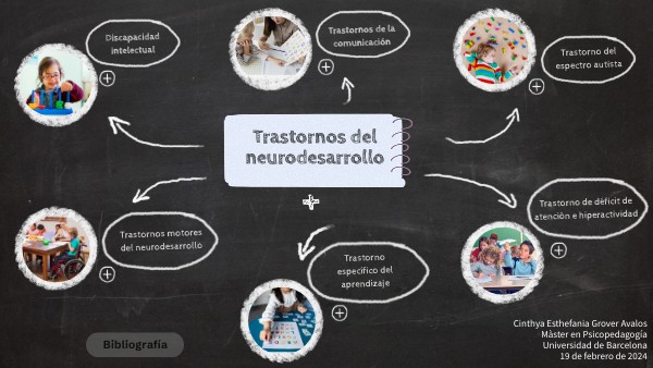 Mapa conceptual: Trastornos del neurodesarrollo | Genially