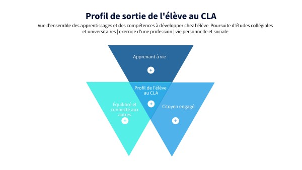 Profil de sortie de l'élève CLA