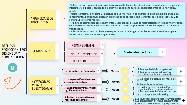 Recurso Sociocognitivo de Lengua y Comunicación | Genially