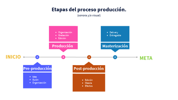 503 Etapas producción | Genially