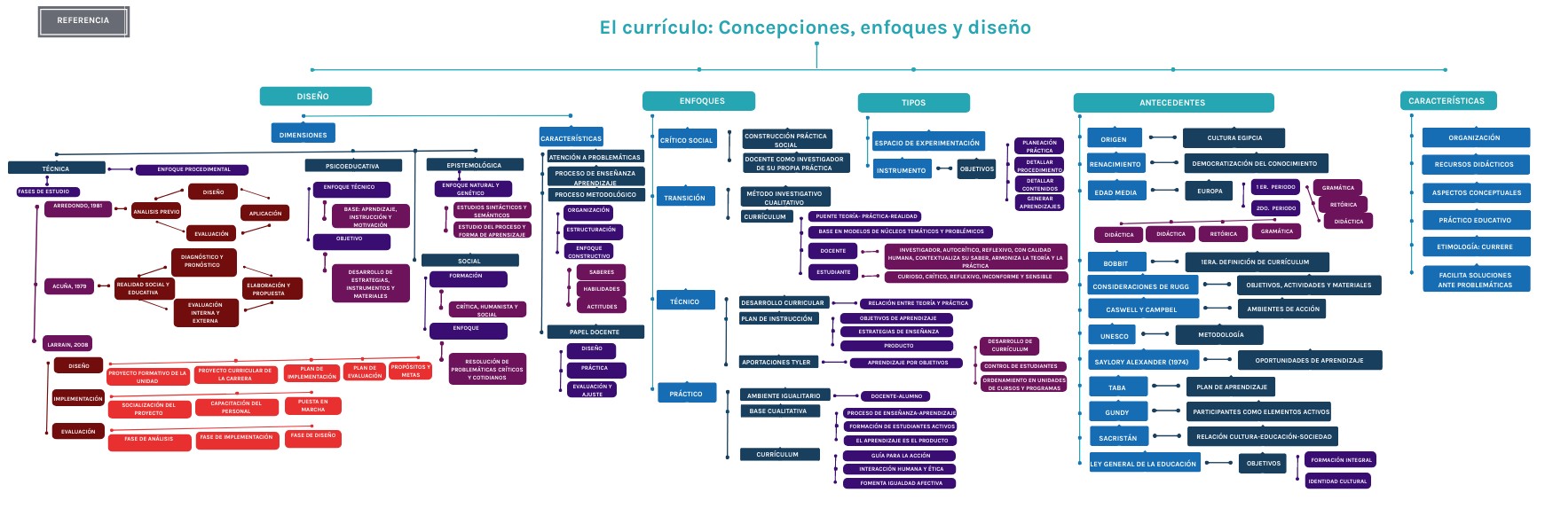 CURRÍCULUM: CONCEPCIONES, ENFOQUES Y DISEÑO | Genially