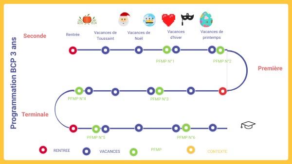 PROGRAMMATION BCP ALIMENTATION | Genially