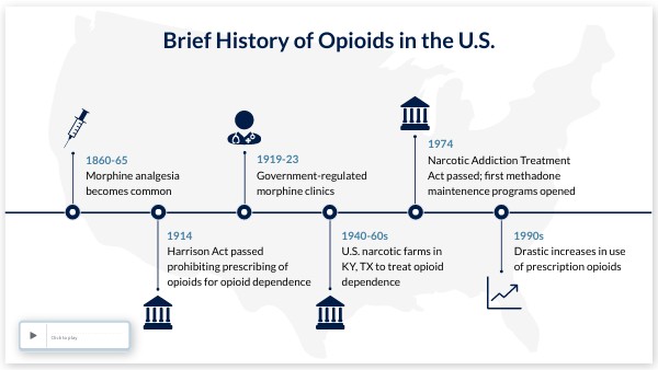History of Opioids in the U.S.