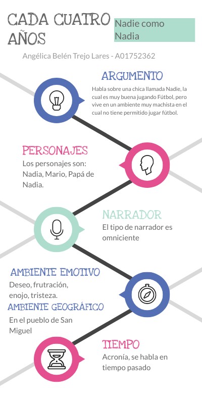 Nadie como Nadia - Cada cuatro años. | Genially