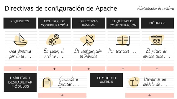 Directivas de configuración de apache | Genially