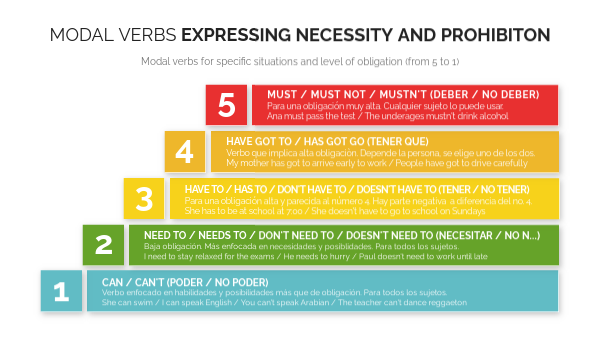 MODAL VERBS | Genially