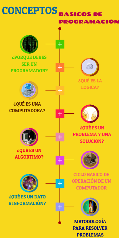 CONCEPTOS BÁSICOS DE PROGRAMACIÓN