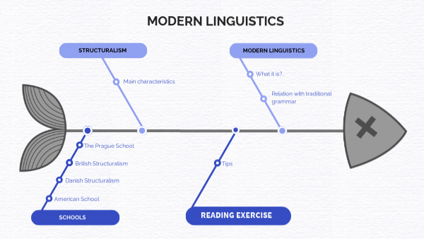 Modern linguistics | Genially