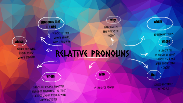 relative pronouns | Genially