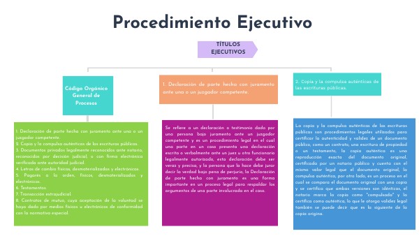 Procedimiento Ejecutivo | Genially