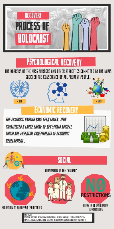 RECOVERY PROCESS OF THE HOLOCAUST